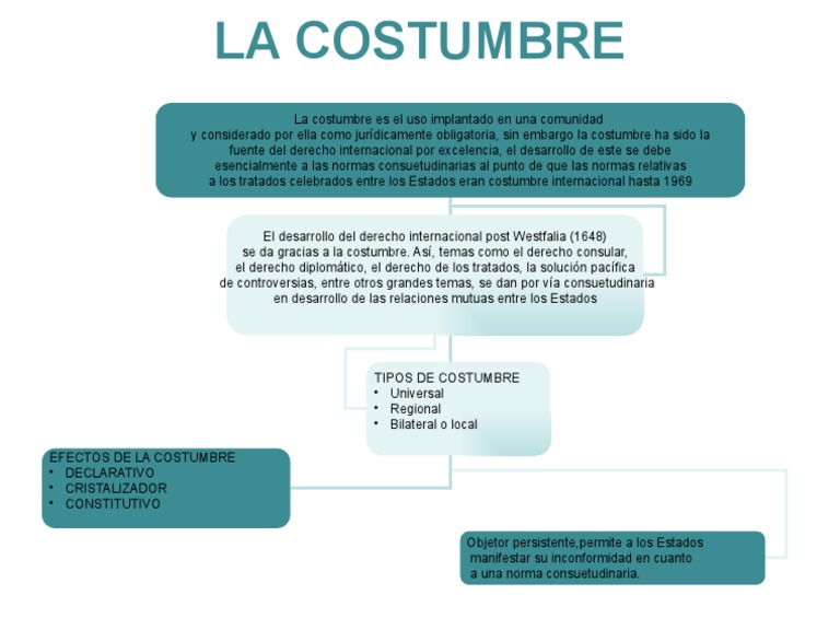 La Costumbre | PDF