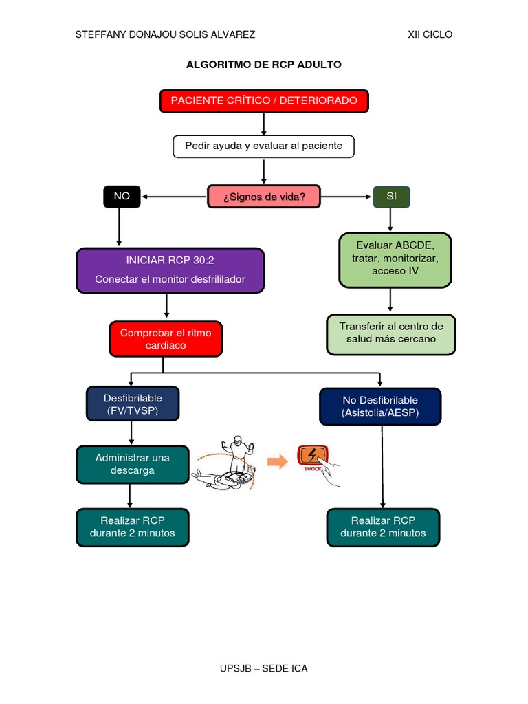 Algoritmo de RCP para Adultos | PDF