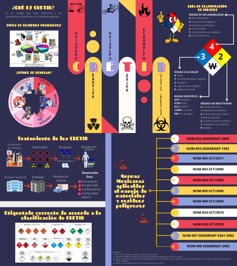 Infografia Cretib | PDF | Residuos | Contaminación