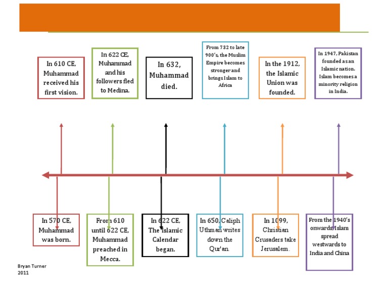 Timeline of Islam's Key Events | PDF