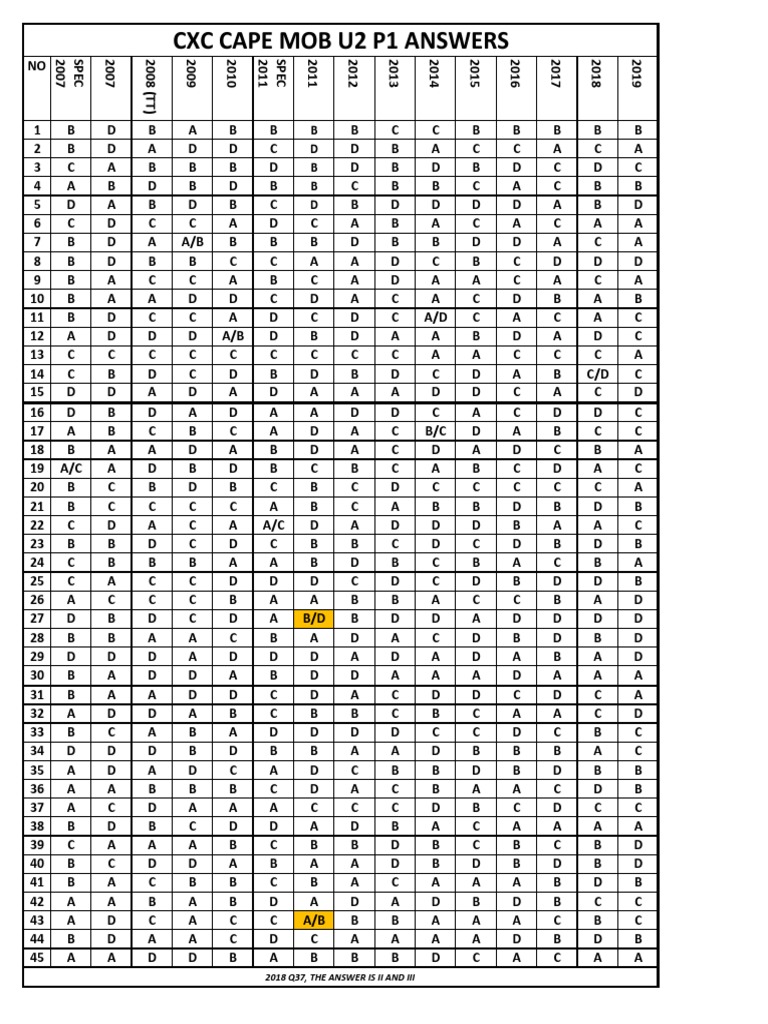 Mod Unit 2 p1 Answers 2007-2019 | PDF