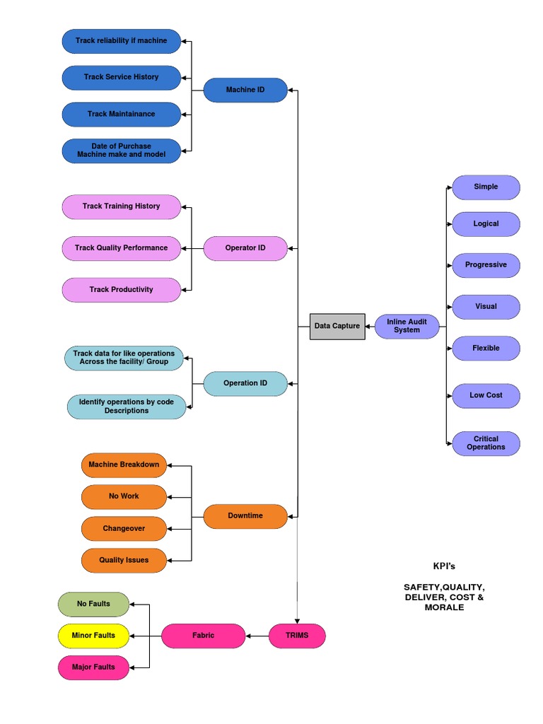KPI's Safety, Quality, Deliver, Cost & Morale | PDF