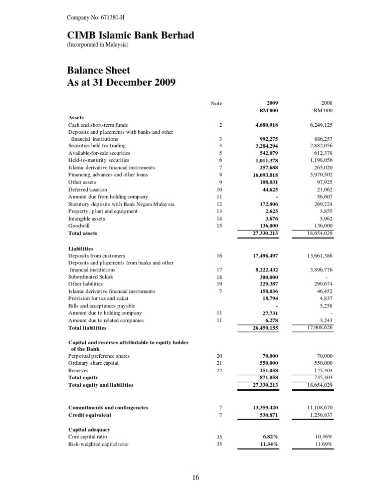 Balance Sheet of CIMB Islamic Bank Berhad | PDF | Capital Adequacy ...