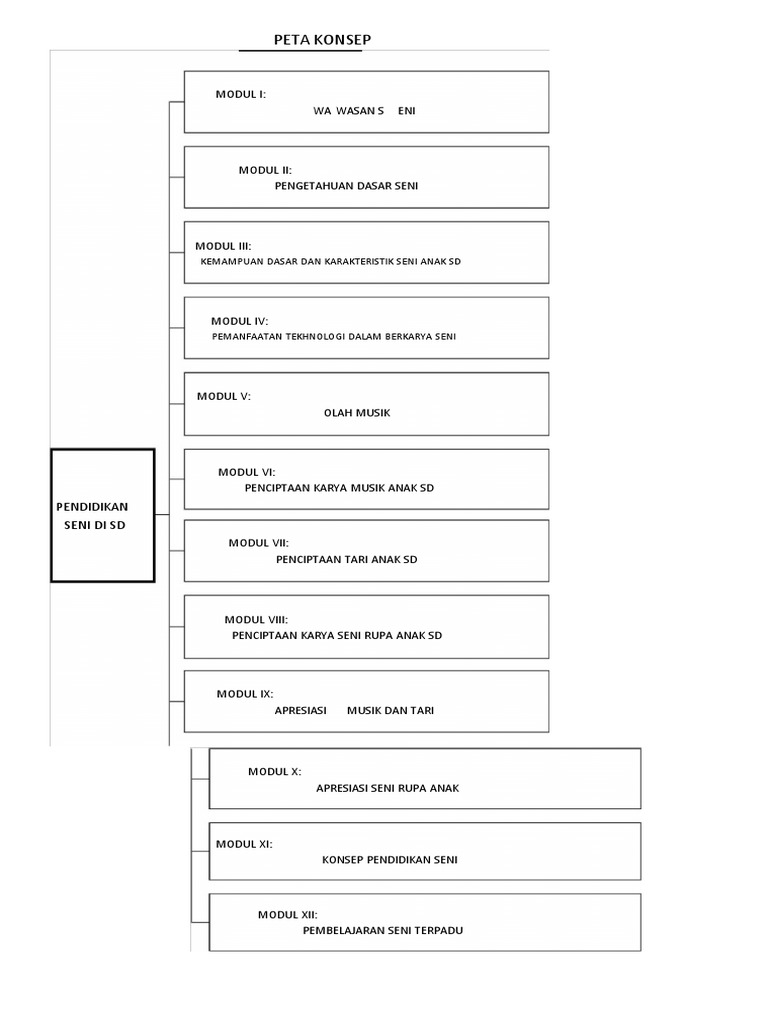 Peta Konsep Seni | PDF