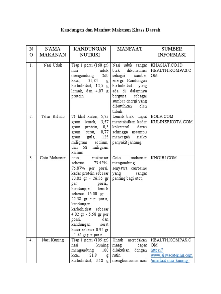 Kandungan Dan Manfaat Makanan Khass Daerah | PDF Kandungan Dan Manfaat Makanan Khass Daerah | PDF