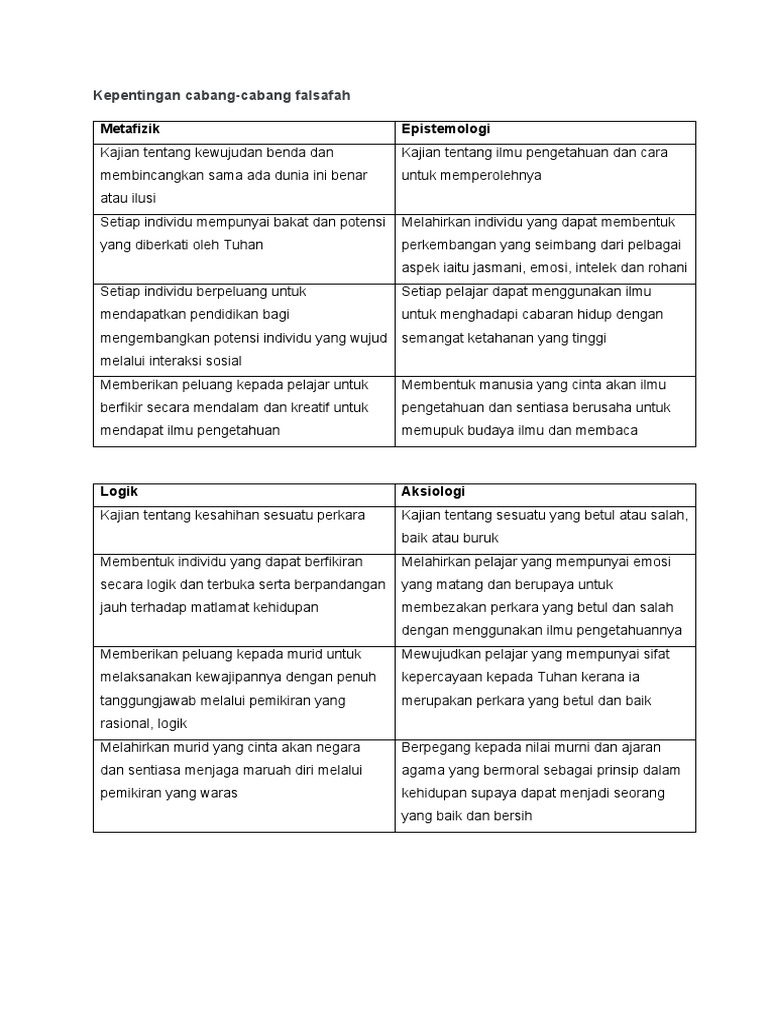 Tutorial Minggu 3 - Kepentingan Cabang Falsafah | PDF
