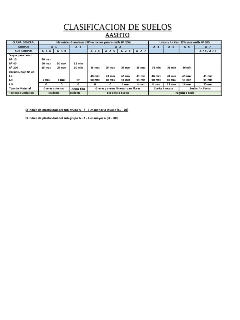 Clasificacion Aashto | PDF