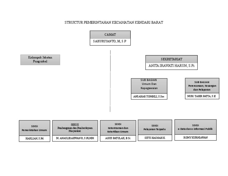 Struktur Pemerintahan Kecamatan Kendari Barat | PDF