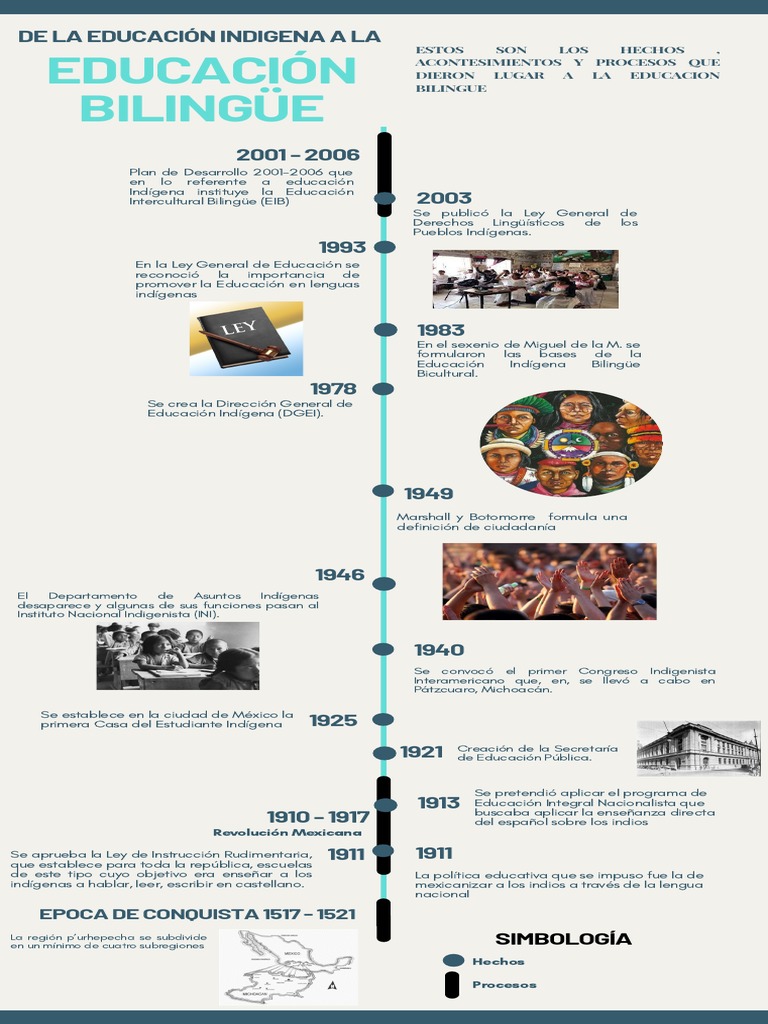 Linea Del Tiempo, Educacion Bilingue | PDF | Multilingüismo | México