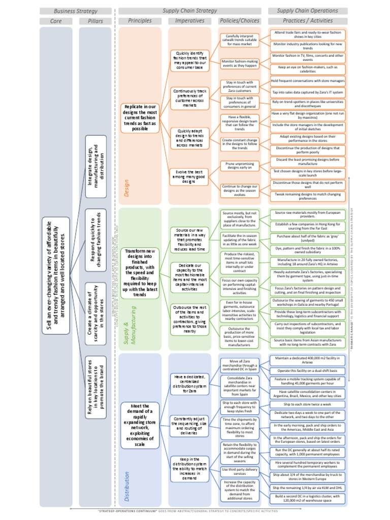Functional Strategy Map - Zara Fast Fashion | PDF | Outsourcing | Economies