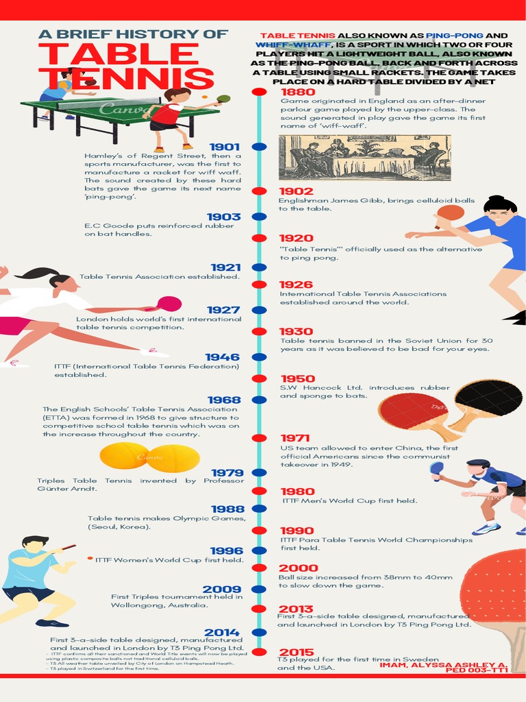 Activity 1 No.1 Timeline (Imam, Alyssa Ashley) | Download Free PDF ...
