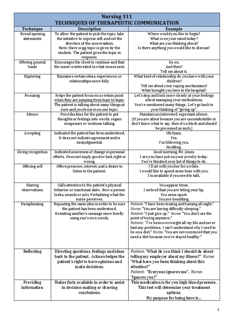 Nursing 311 Techniques of Therapeutic Communication: Technique ...