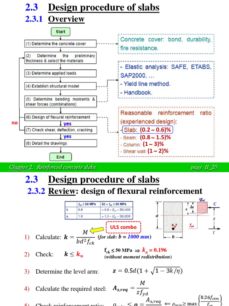 Design of Reinforced Concrete Slabs: Procedures for Flexural ...