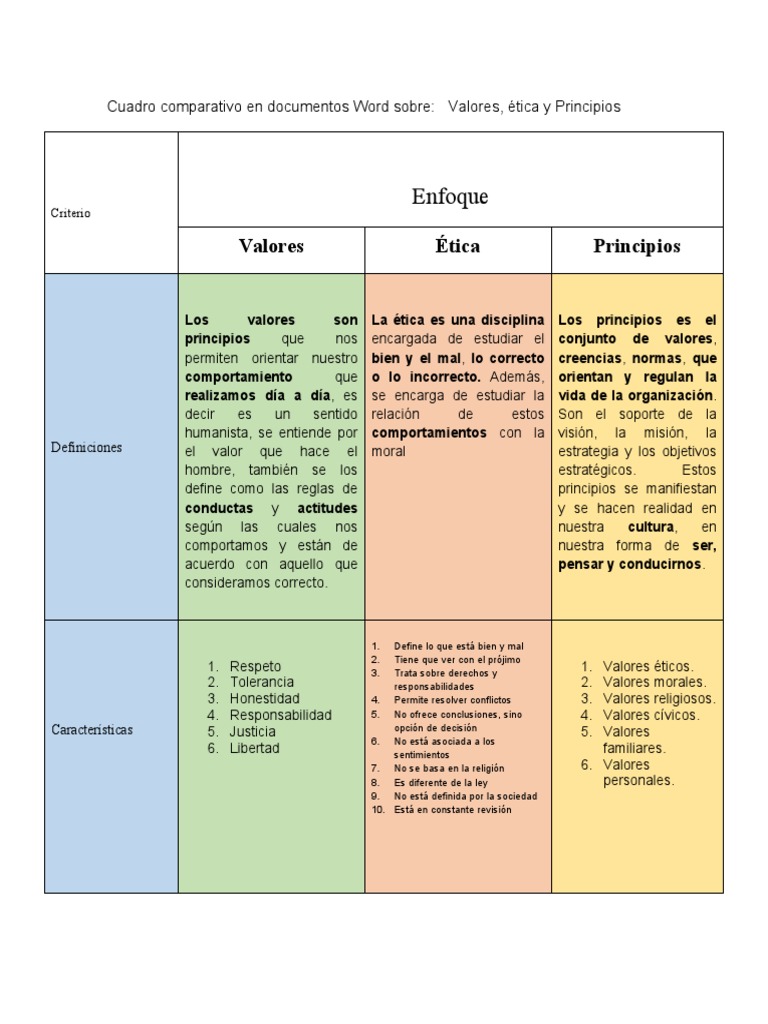 Cuadro Comparativo Sobre Valores, Etica y Principios | PDF | Moralidad | Etica Aplicada