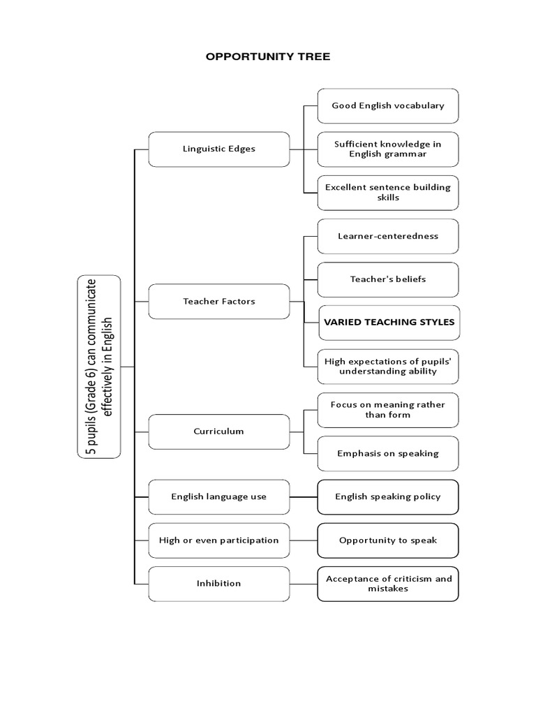 Sample Problem and Opportunity Tree | PDF | Teachers | English Language