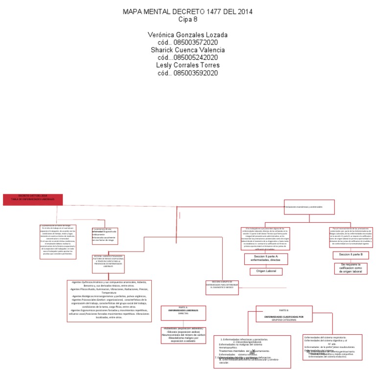Mapa Mental Decreto 1477 de 2014 | PDF | Cuidado de la salud | Medicina CLINICA
