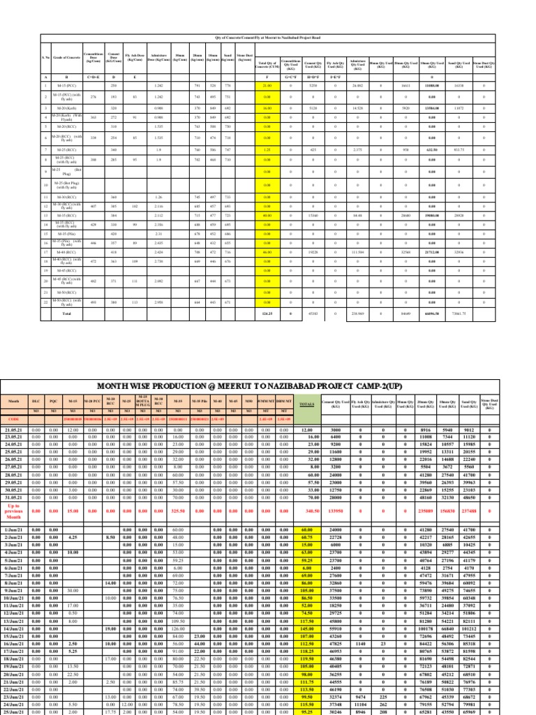 (Concrete) Material Consumption Report | PDF | Concrete | Cement