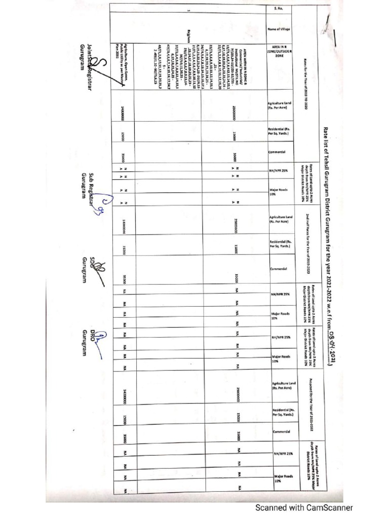 Gurgaon Collector Rate | PDF