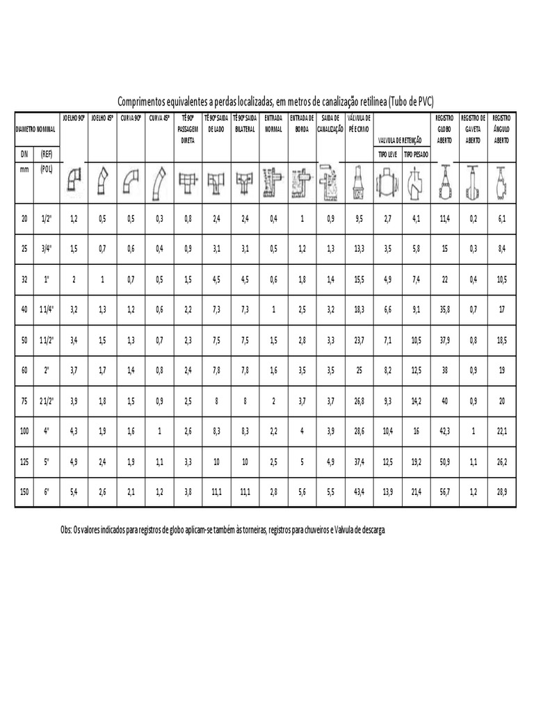 Tabela de Comprimento Equivalente | PDF