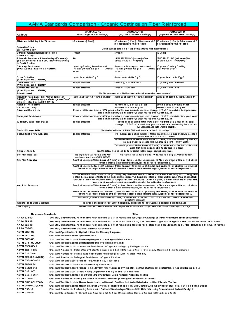 AAMA Standards Comparison - Organic Coatings On Fiber Reinforced | PDF ...