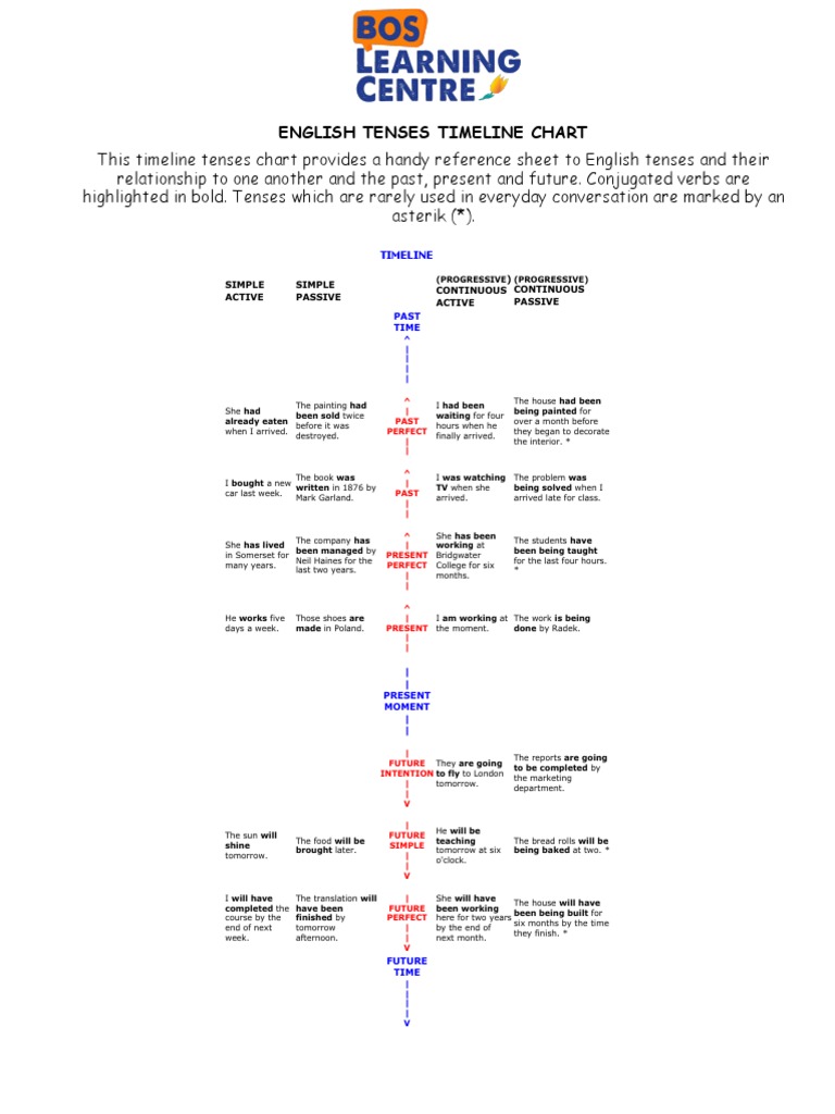 English Tenses Timeline Chart: Simple Active Simple Passive) Continuous ...
