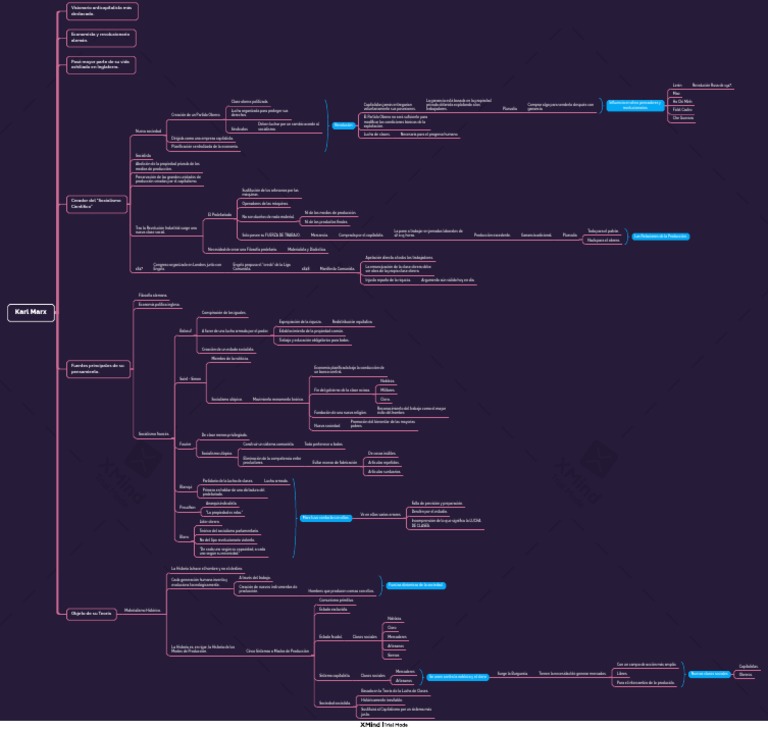 Karl Marx Mapa Conceptual | PDF | Socialismo | Comunismo