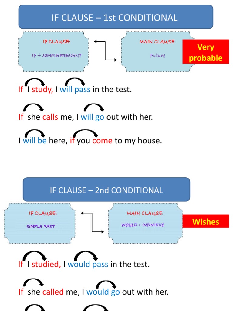 If Clause - 1St Conditional: Will Pass Will Go Will Be | PDF | Language ...