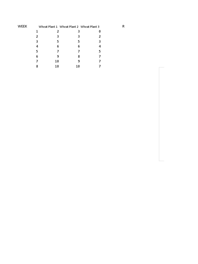 Height of Wheat Plant by Week | PDF
