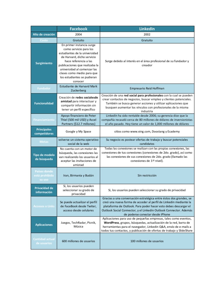 Social Networking Matriz | PDF | Informática | Red mundial