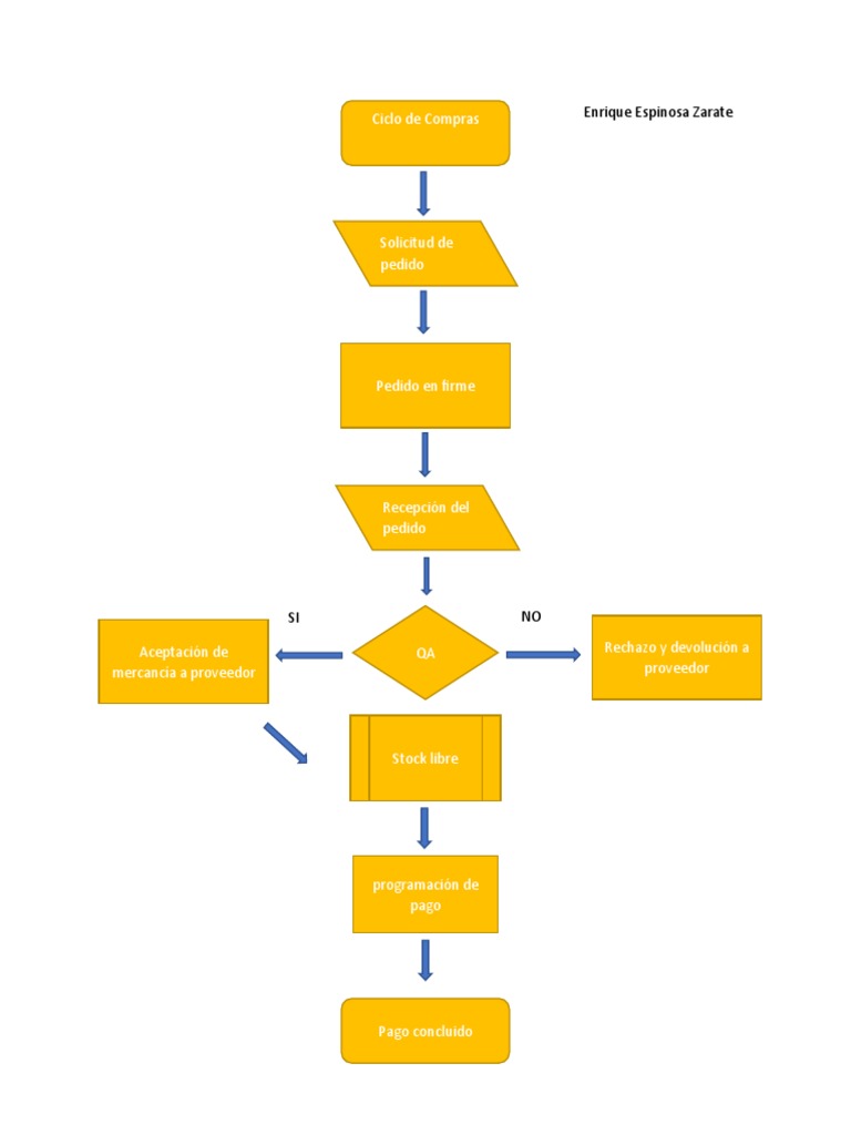 Diagrama de Flujo Ciclo de Compras | PDF