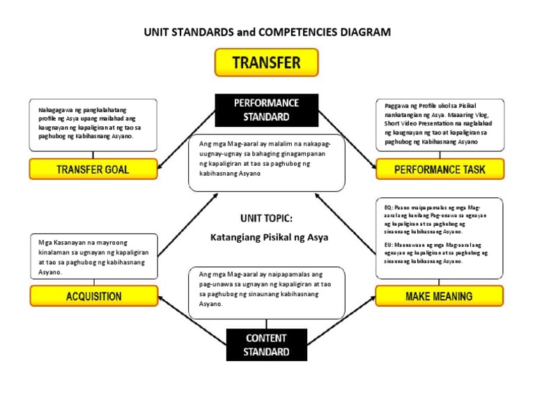 1 - UNIT Diagram AP7 1st Quarter | PDF