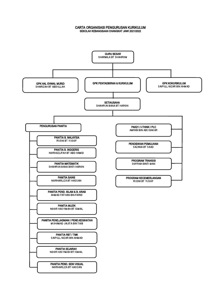 Carta Organisasi Kurikulum 2021 & 2022 | PDF