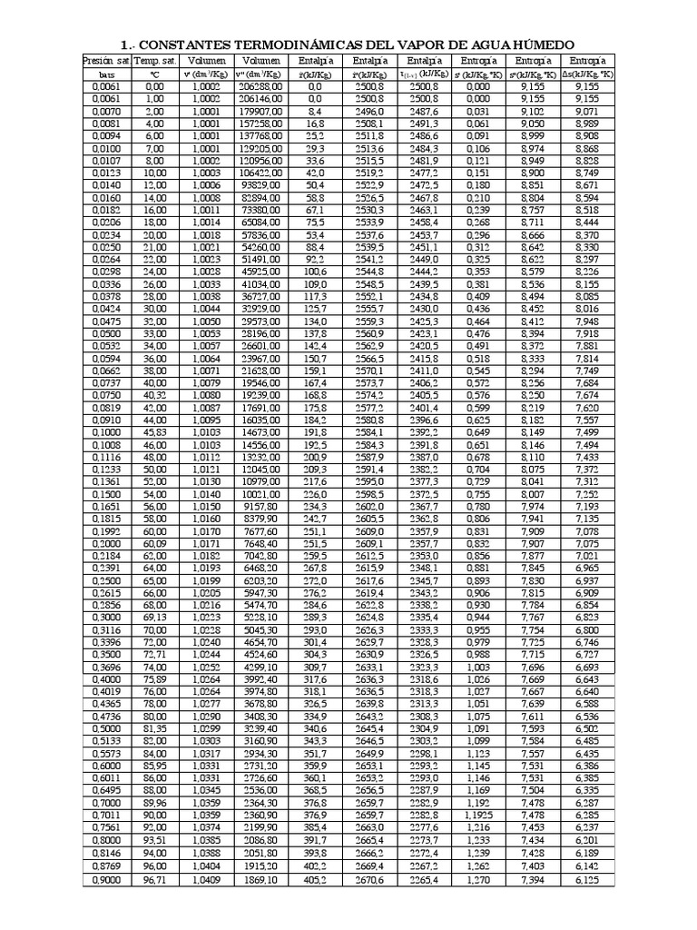 Tablas Termodinámicas para El Vapor de Agua | PDF