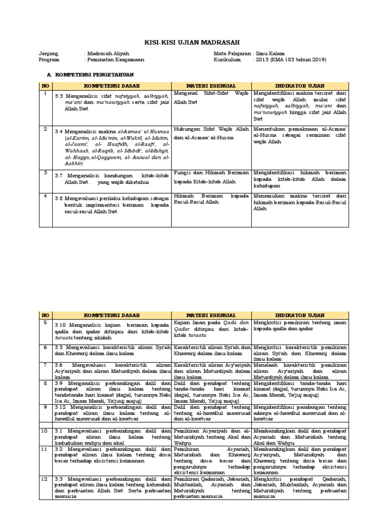 Kisi-Kisi Akidah Akhlak Tp. 2021-2022 | PDF