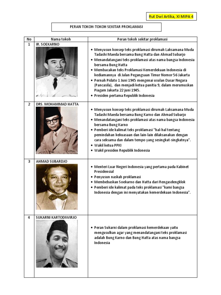 Peran Tokoh Sekitar Proklamasi | PDF