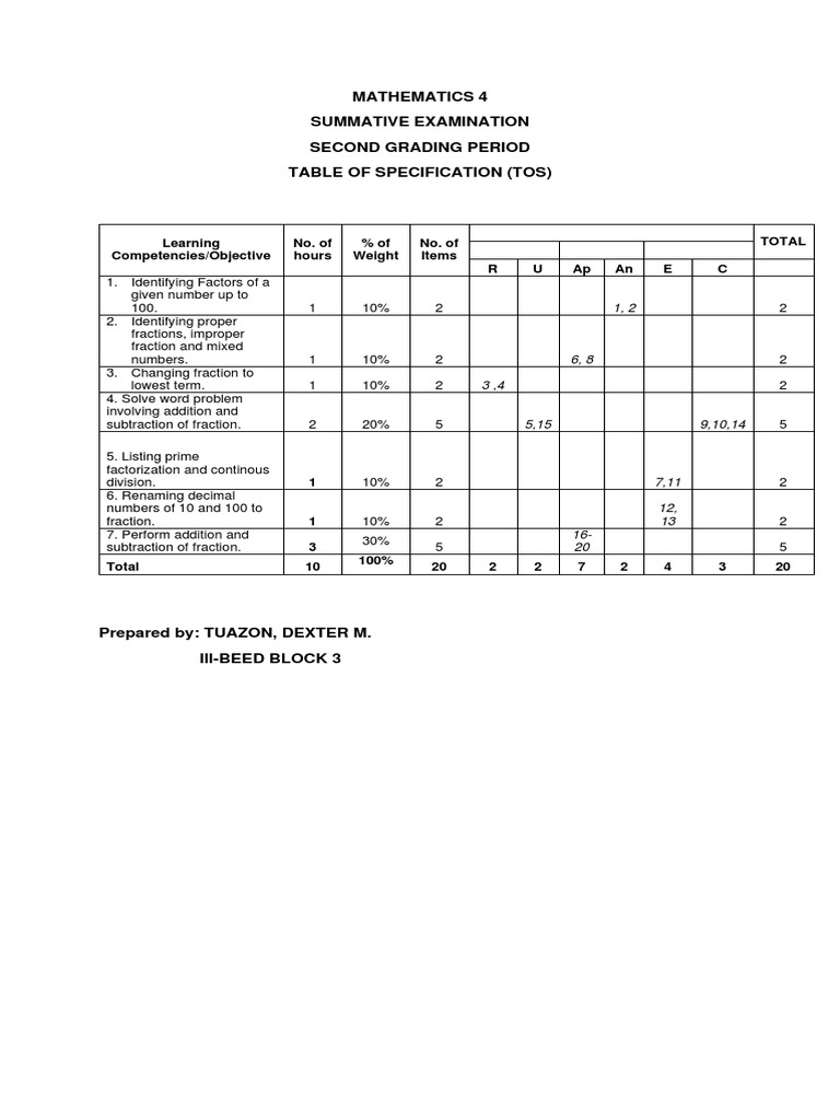 Mathematics Summative Examination: Table of Specification and Sample ...