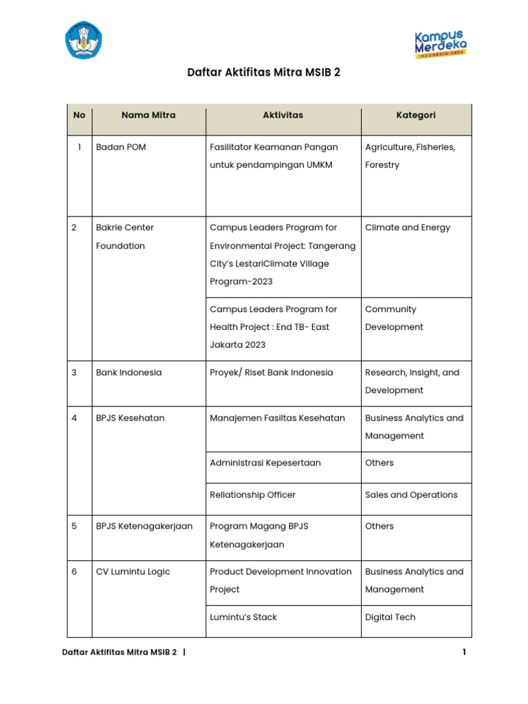 Daftar Aktifitas Mitra MSIB 2 | PDF | Analytics | Computing