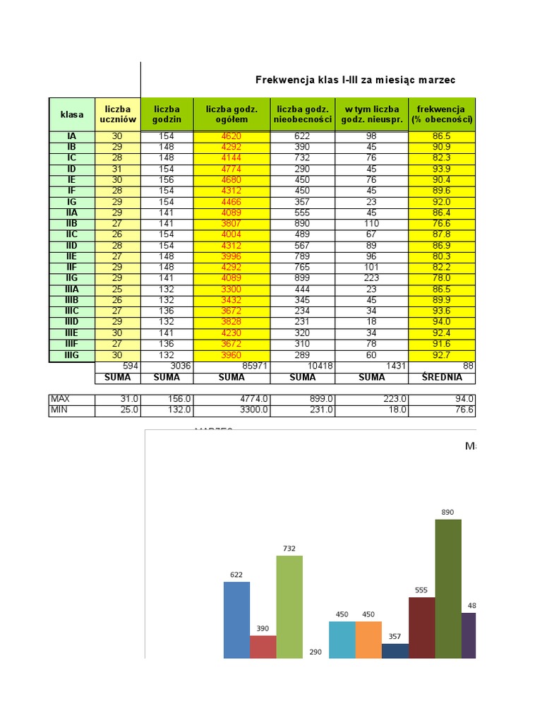 Frekwencja Klas I-III Za Miesiąc Marzec | PDF