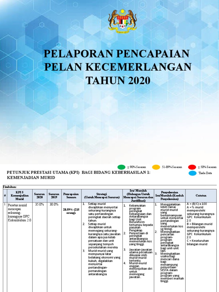 FORMAT Pelaporan Pencapaian Pelan 2020 KPI SBP | PDF