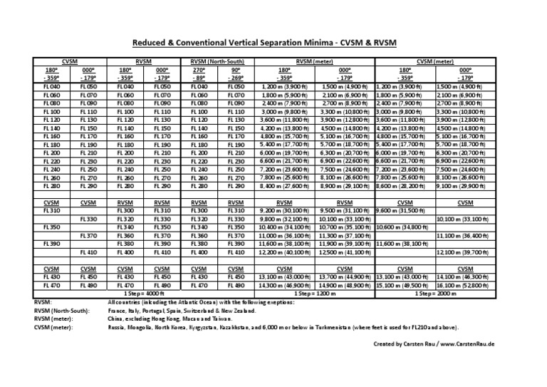 RVSM | PDF | La nature