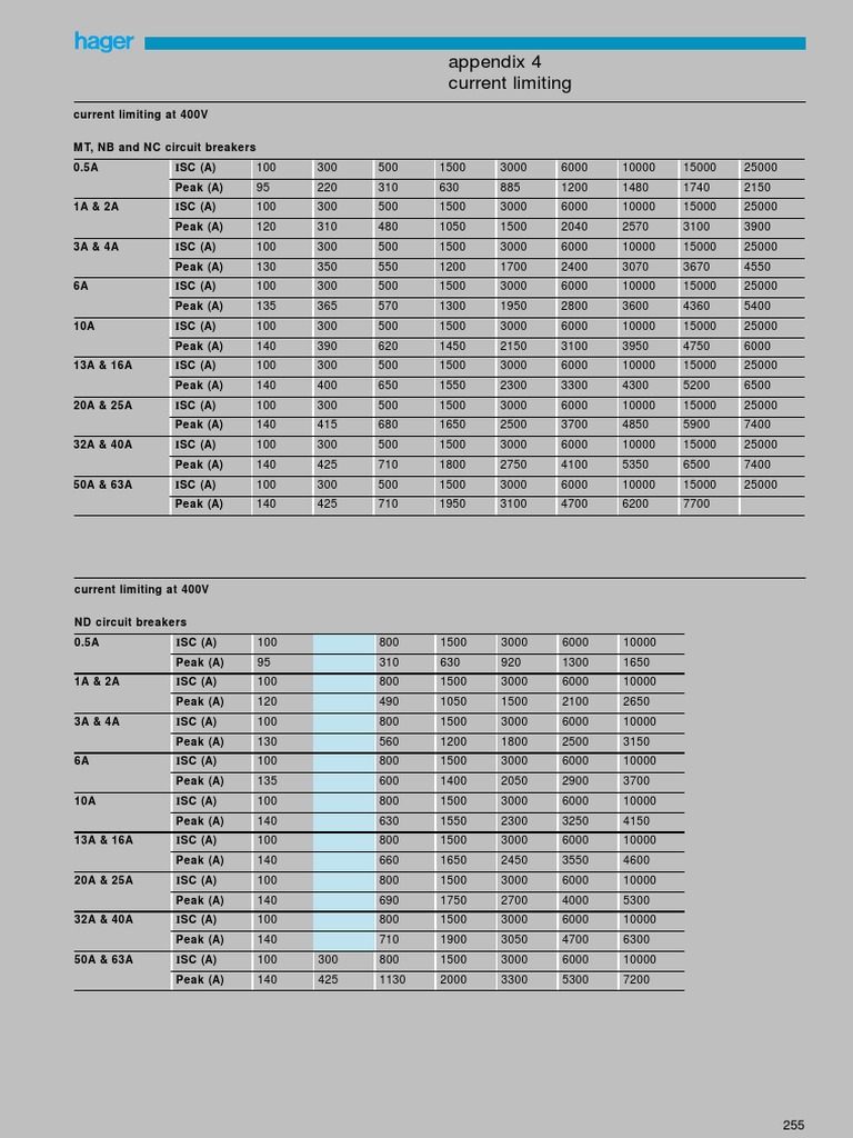 Current Limiting Appen4 | PDF | Electrical Engineering | Manufactured Goods