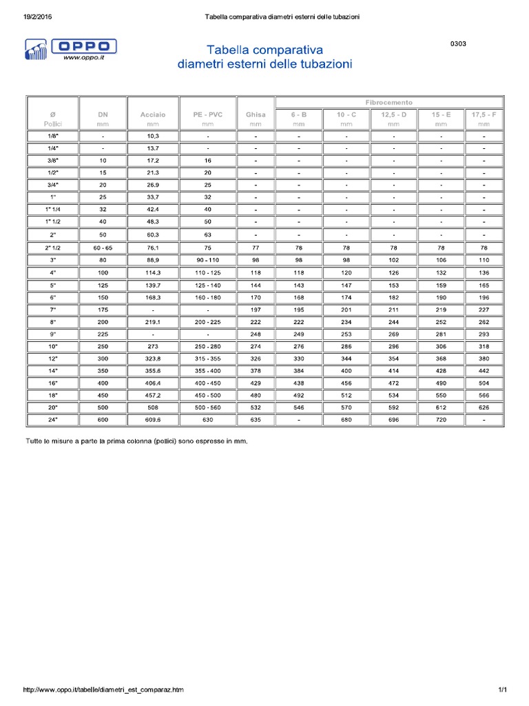 Tabella Comparativa Diametri Esterni Delle Tubazioni | PDF