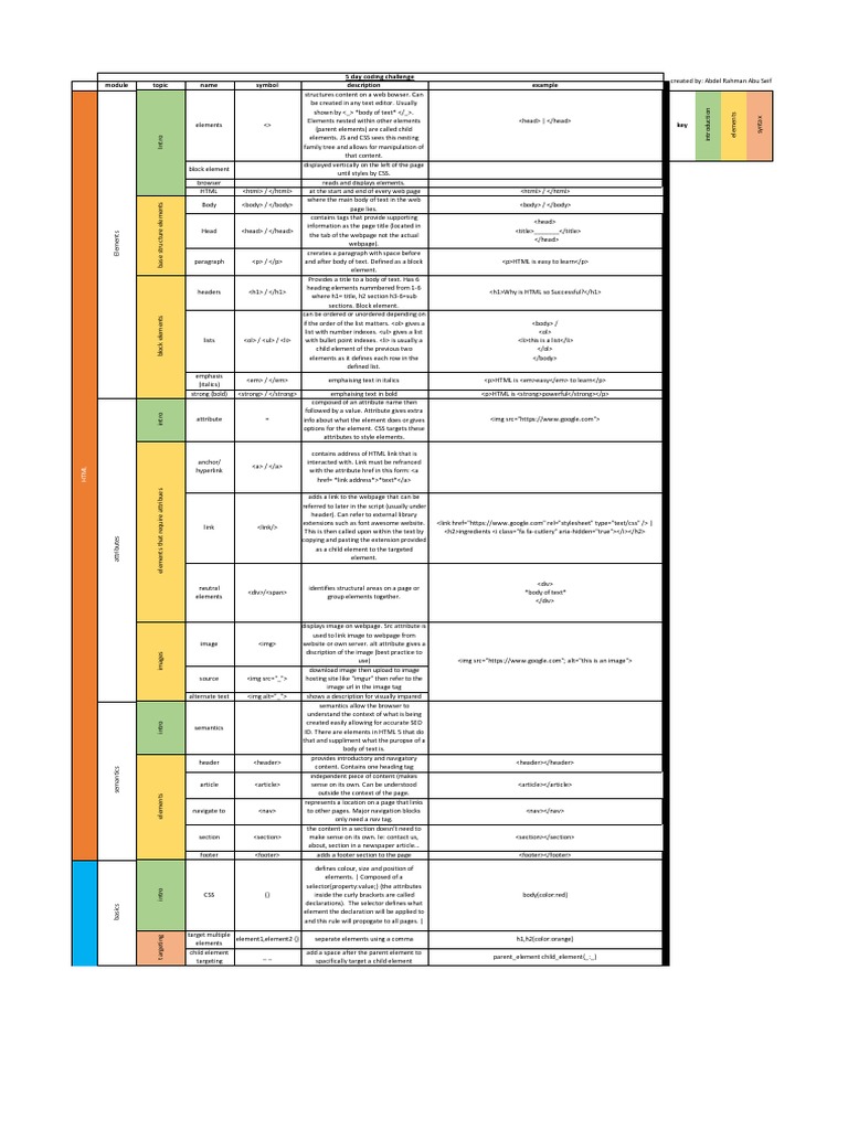 5 Day Coding Challenge Description Seif | PDF