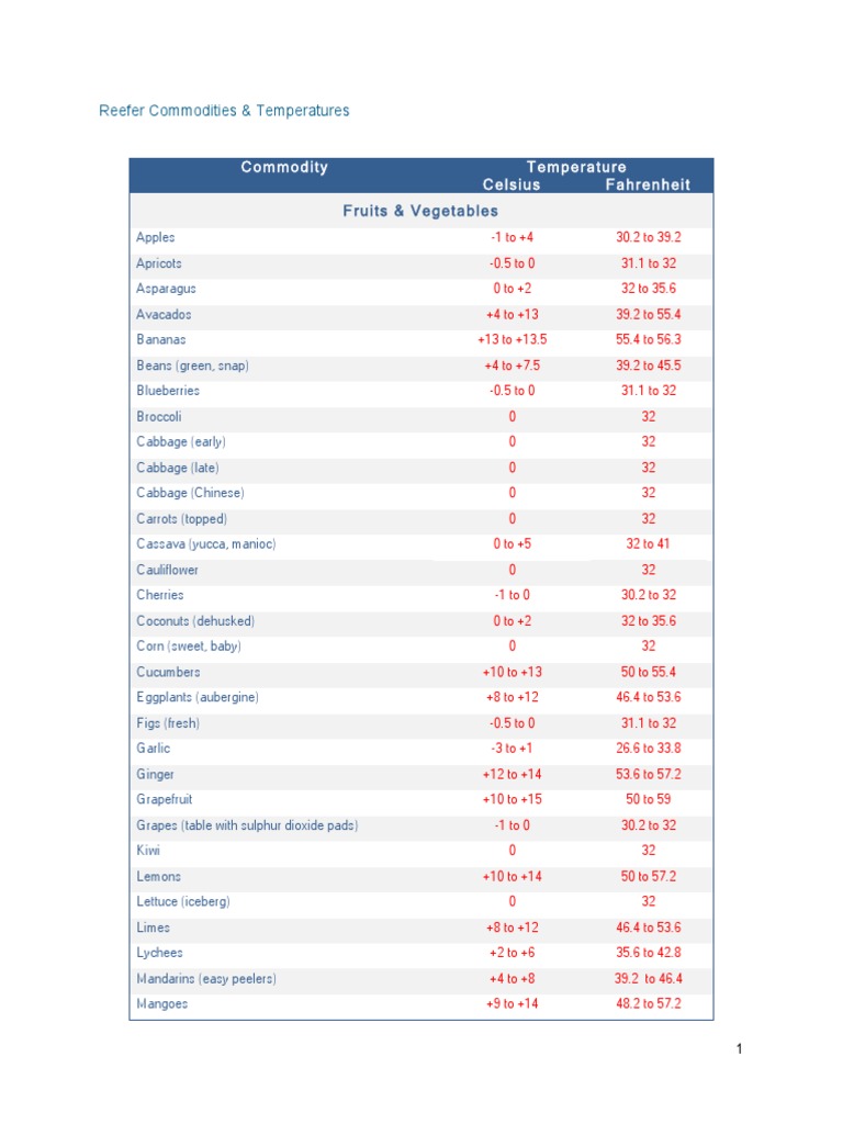 Reefer Commodity Temperature Ranges | PDF