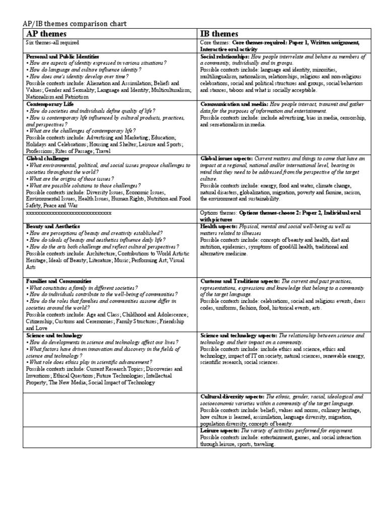 AP-IB Themes Comparisons Chart 2011 | PDF | Science | Identity (Social ...