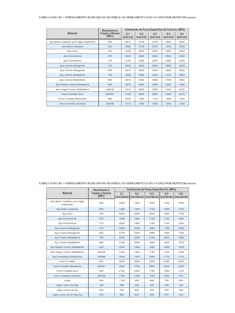Tabela para KC Usinagem | PDF
