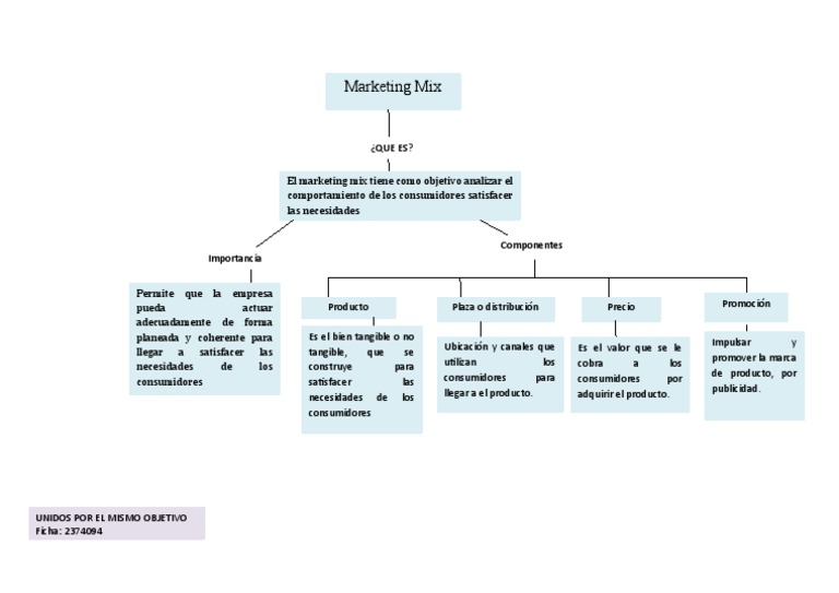 Mapa Conceptual Marketing Mix | PDF