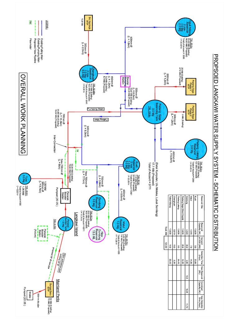 Overall Langkawi Water Supply Schematic Diagram | PDF