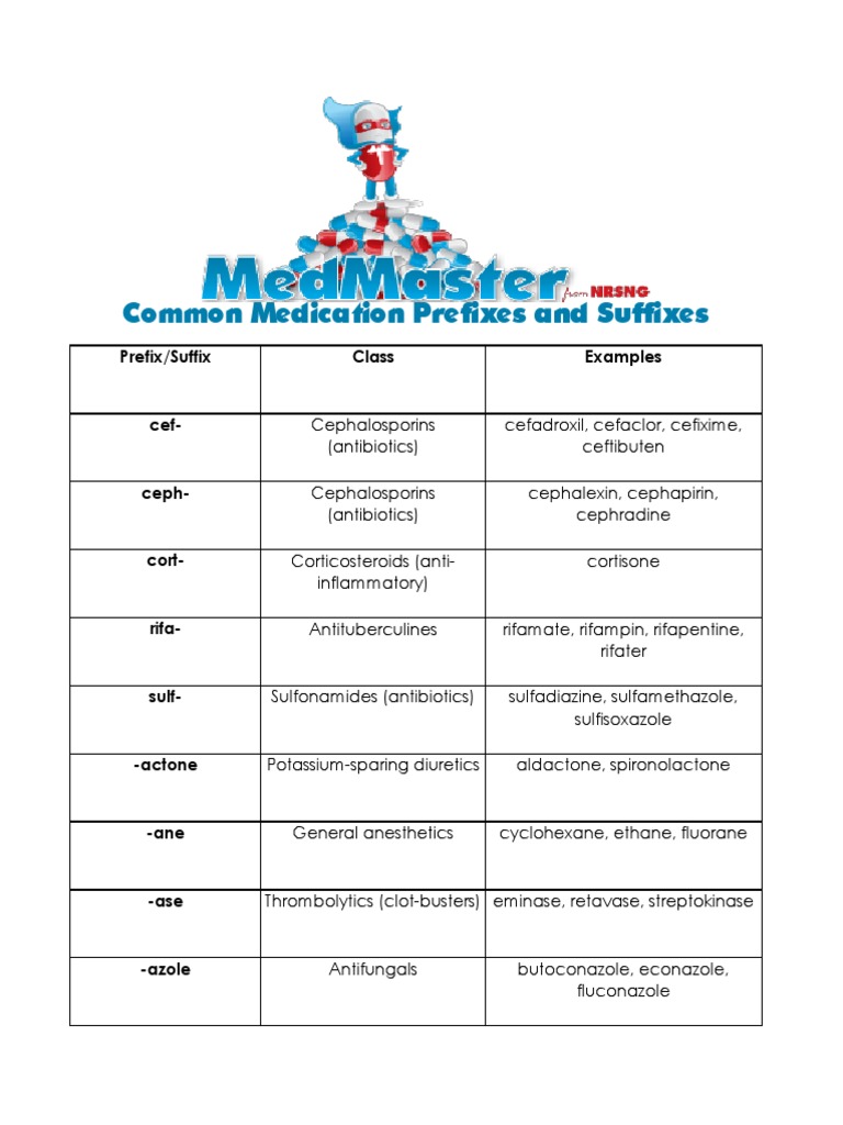 Common Medication Prefixes and Suffixes: Prefix/Suffix Class Examples ...