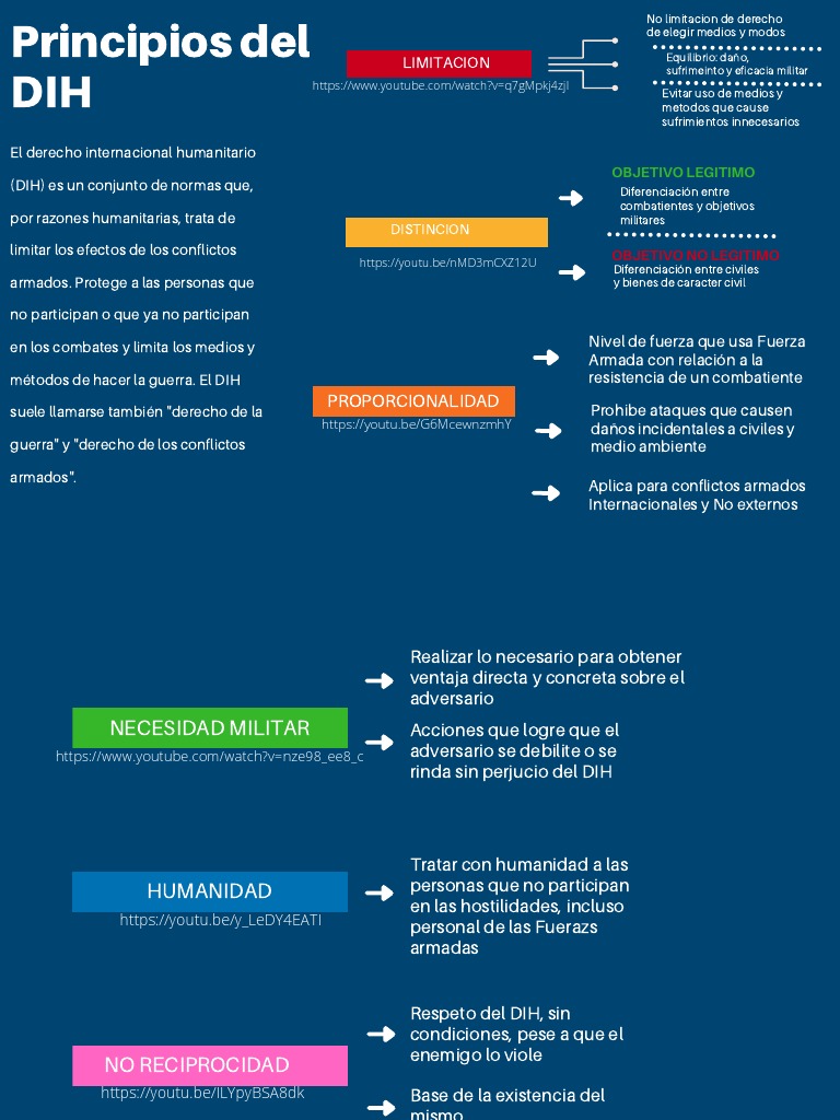 Mapa Conceptual Principios DIH | PDF | Ley humanitaria internacional ...